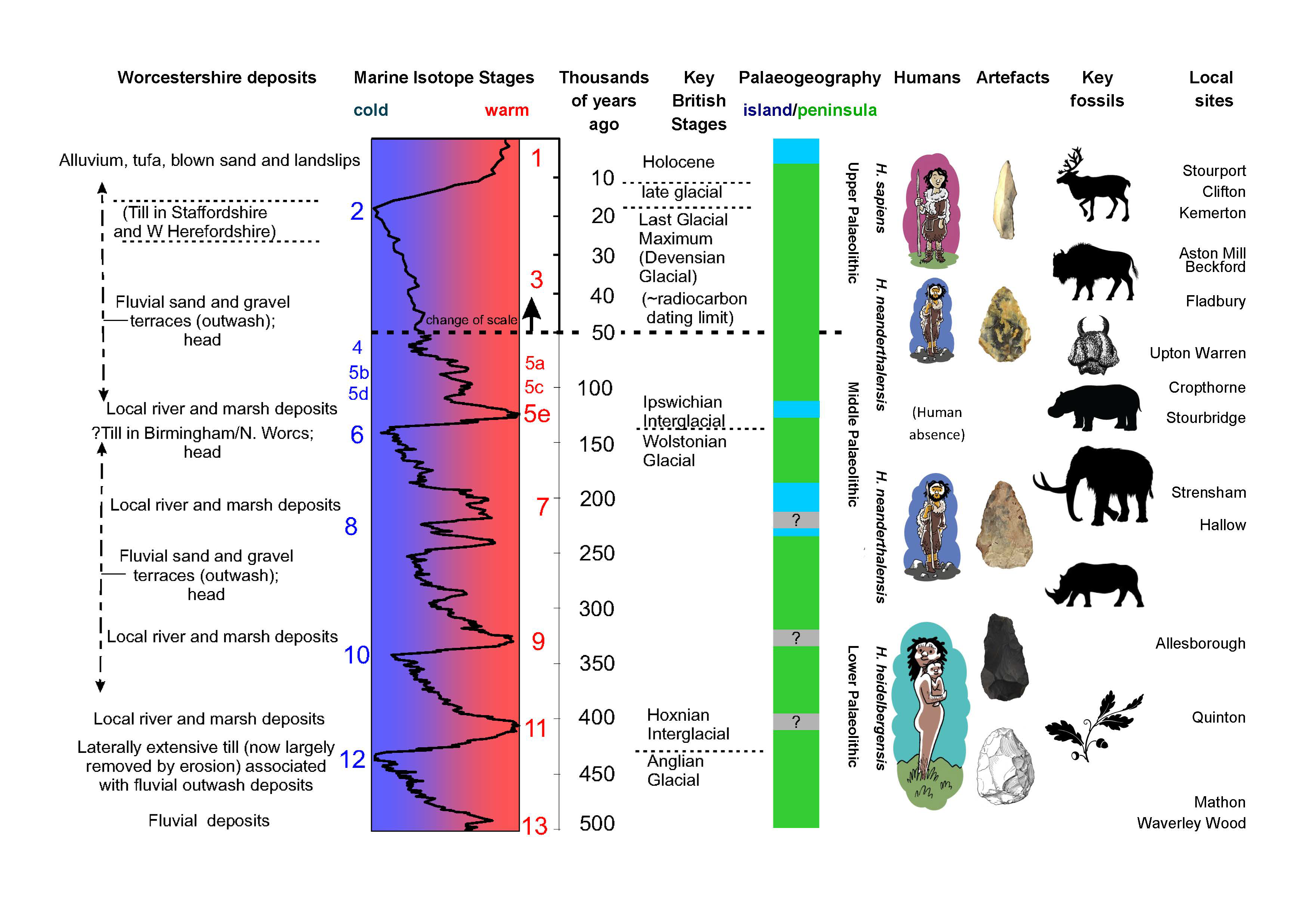 The Glacial Period First Timeline We Thought The First